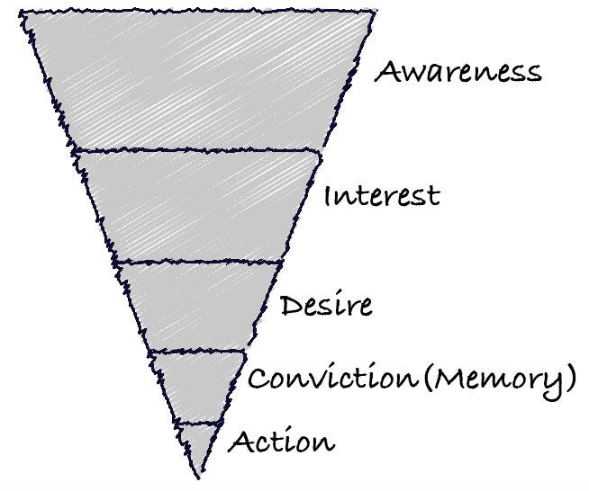 Виды и этапы воронок продаж | Quokka Media